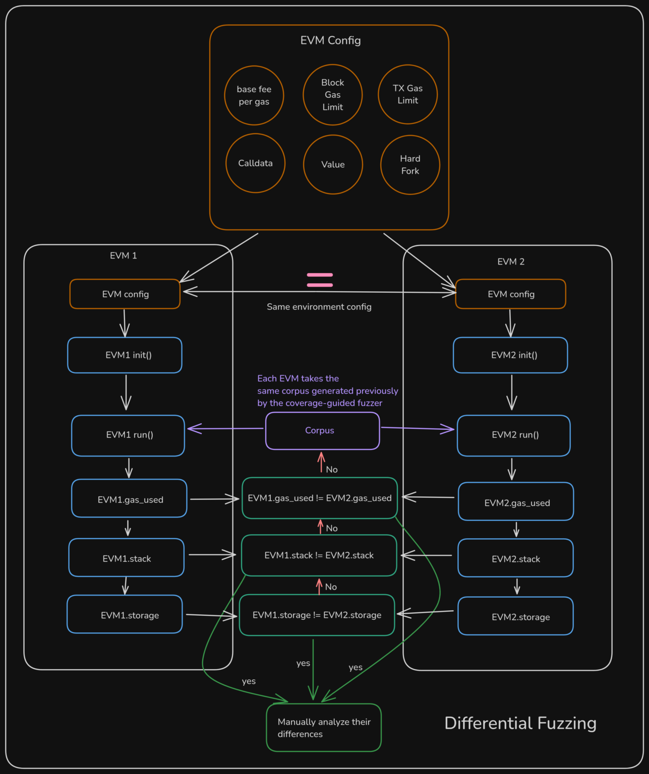 EVM Security - Insights From Zer0Con 2025