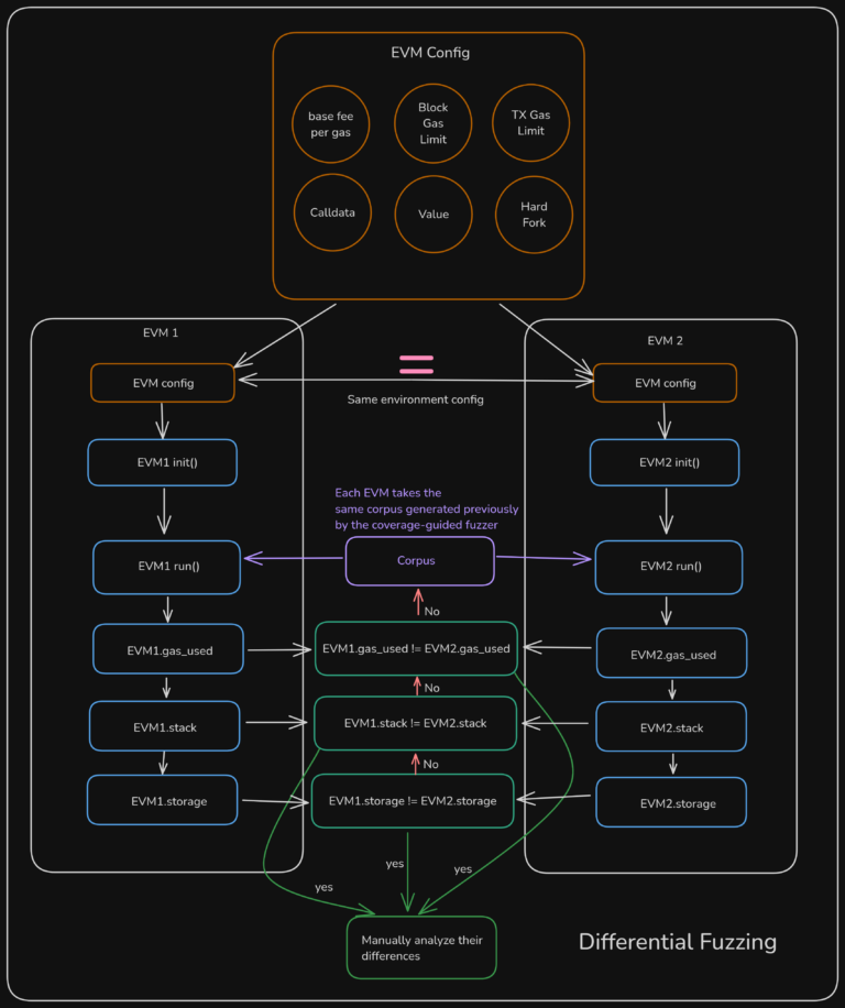 EVM Security - Insights From Zer0Con 2025